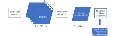A New Spatiotemporal Convolutional Neural Network Model For Short Term Crash Prediction