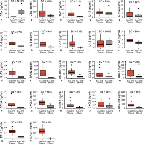 Mediators Extracted By Sbuf Throughout Cpb Sieving Coefficient Sc Is Download Scientific