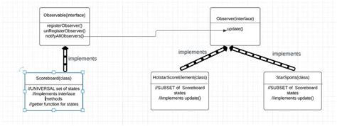 Snigdha Sanat On Linkedin Observer Pattern