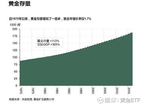 全球黄金还剩多少量？（多图直观又形象） 据世界黄金协会统计，截至2017年全世界已开采出的黄金约为1872万吨，其中约三分之二是自1950年