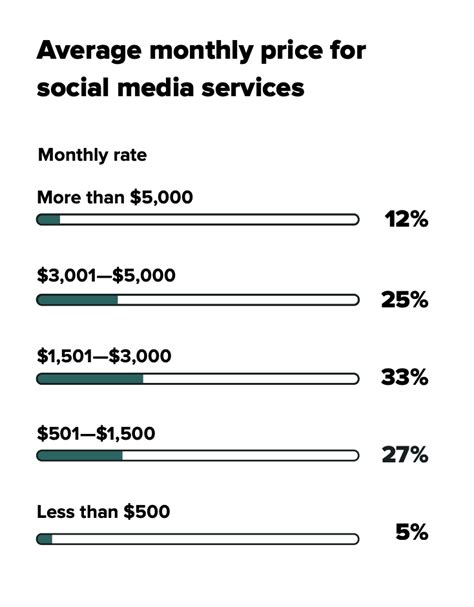 Social Media Management Costs For Businesses In 2024 Sprout Social