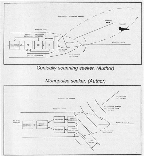 Active And Semiactive Radar Missile Guidance