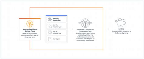 How To Leverage Aws Savings Plans For Cost Savings