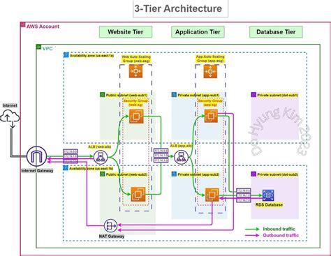 Project 7 — Part 1 3 3 Tier Architecture In Aws Service By Do