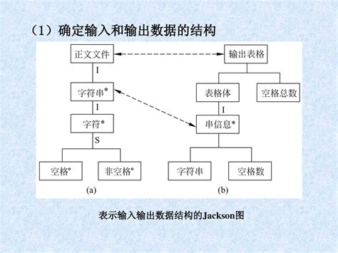 结构程序设计 过程设计的工具 面向数据结构的设计方法 程序复杂程度的定量度量 Ppt Download