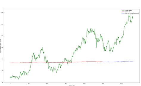 This Model No Longer Produces Accurate Predictions Issue 11 NourozR Stock Price Prediction