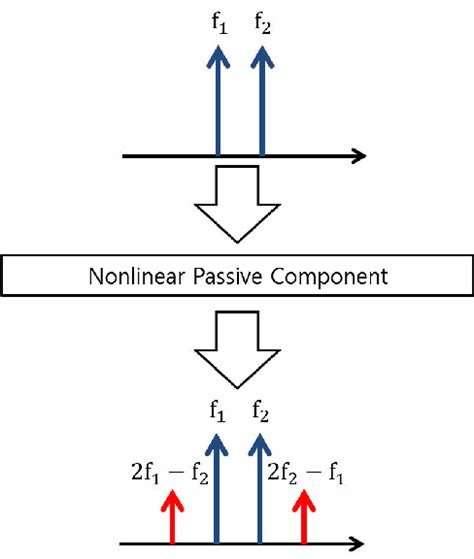 Figure 1 From Modeling Of Passive Intermodulation Distortion Using The