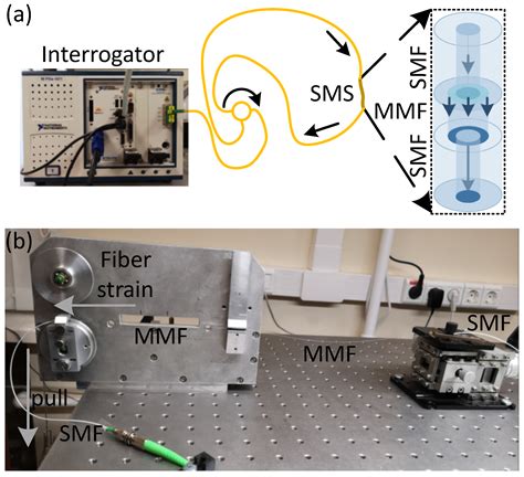 photonics free full text singlemode multimode singlemode fiber
