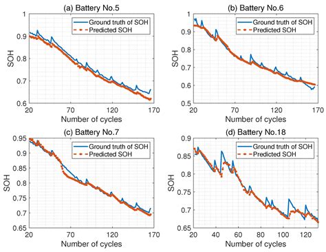 D Battery Graphs