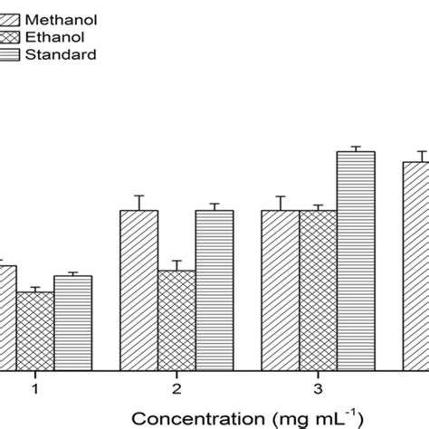 Hydrogen Peroxide Radical Scavenging Assay Download Scientific Diagram