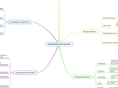 UX Experiencia De Usuario Mind Map