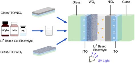 Schematic Diagrams Of The Gel Electrolyte Synthesis And Assembly