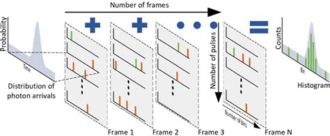 A Conceptual Illustration Of The Spad Histogram Simulation Process The