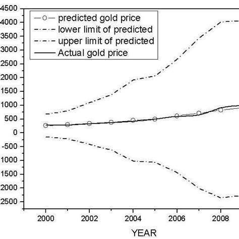 4 Estimated Fuzzy Linear Regression Model With The Extended Objective