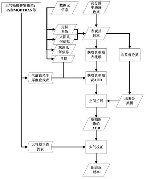 high resolution remote sensing data atmospheric correction method