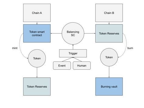 Multichain Token Setup Good Practice Guide Quantblock