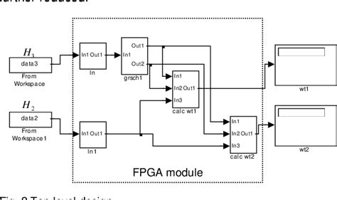 Figure 2 From Design And Fpga Implementation Of Module For Space Multiplexing In Multi User Mimo