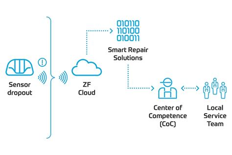 Zf Service Concepts For Autonomous Driving Technologies Zf Aftermarket