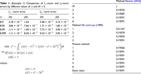 Table 1 From A Numerical Approach For Solving Fractional Optimal Control Problems With Mittag