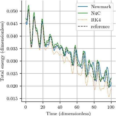 Figure 11 From Improving The Accuracy Of The Newmark Method Through