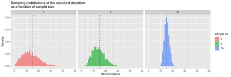 A Simulation I Sampling Distributions Biology Statistical Computing For Biologists