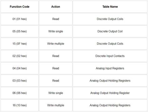 Modbus 多个常见的问题 技术阅读 半导体技术