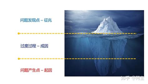 质量在线每周见，第四期： 分析问题工具之5why 知乎