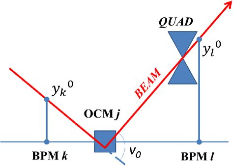 Sketch Of The Beam Closed Orbit When Passing Through The Center Of The Download Scientific