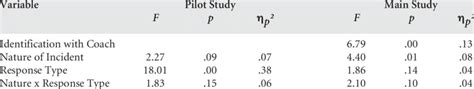 Multivariate Analysis Of Variance Results Download Table