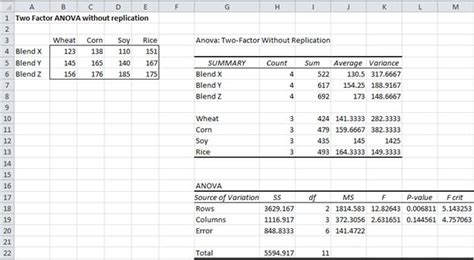 Two Way Anova W O Replication Real Statistics Using Excel
