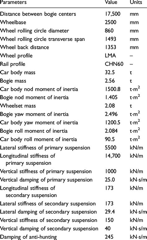 Structural And Suspension Parameters Of The Rail Vehicle Download Table
