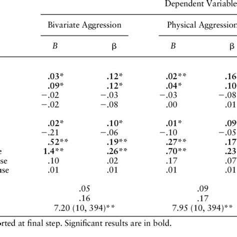 final hierarchical regression models of variables significant in