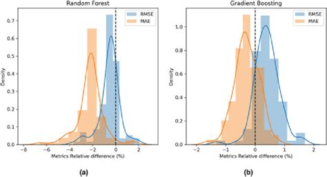 Relative Difference Distribution Of The Metrics Mean Absolute Error