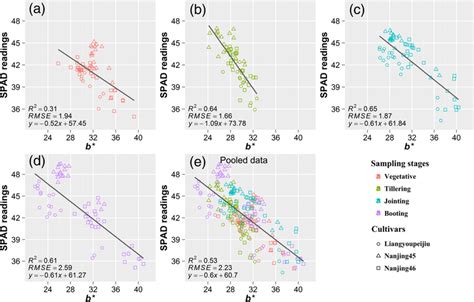 Relationships Between Spad Readings And Image Color Index B In