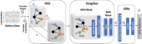 Battery Graphnets Relational Learning For Lithium Ion Batteries Libs