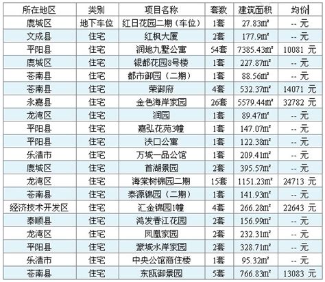 6月20日温州楼市成交数据 温州淘房网 温州网