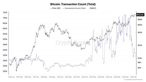 Bitcoin Network Activity Declined To 11 Months Low Leaving The Mempool