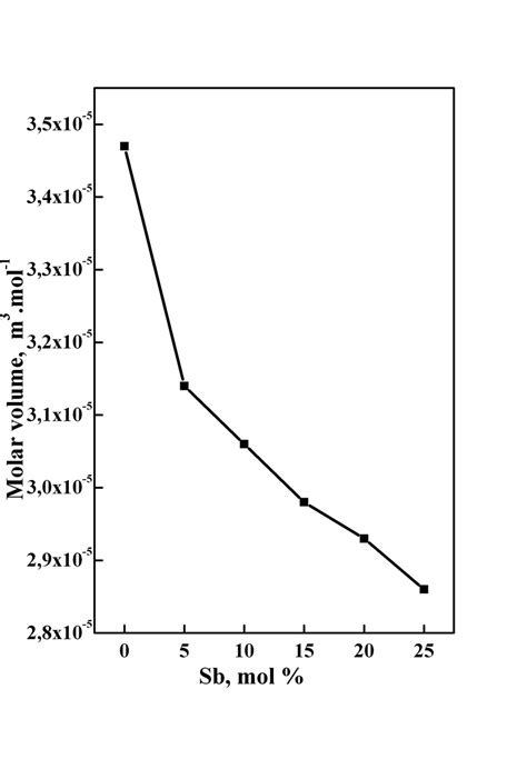 3 Compositional Dependence Of The Molar Volume Of The Asse 100−x Sb Download Scientific