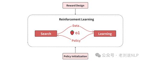 两个值得一读的技术总结：openai O1模型复现复现思想及多模态大模型用于数学推理scaling Of Search And