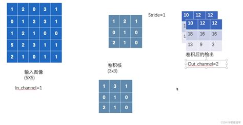 p18 神经网络专题——卷积层 卷积 padding mode csdn博客