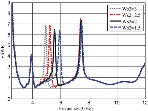 Simulated Vswr Of Uwb Slot Antenna With Different Value Of Ws2 Uwb