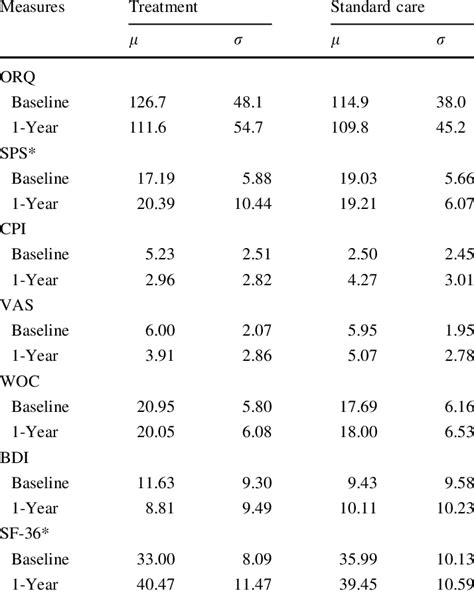 Means And Standard Deviations Of Outcome Measures Download Table