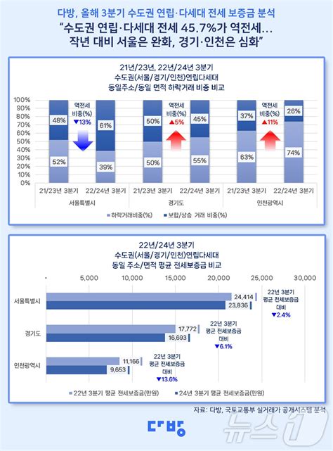 수도권 연립∙다세대 전세 거래 중 45가 역전세서울은 크게 줄어