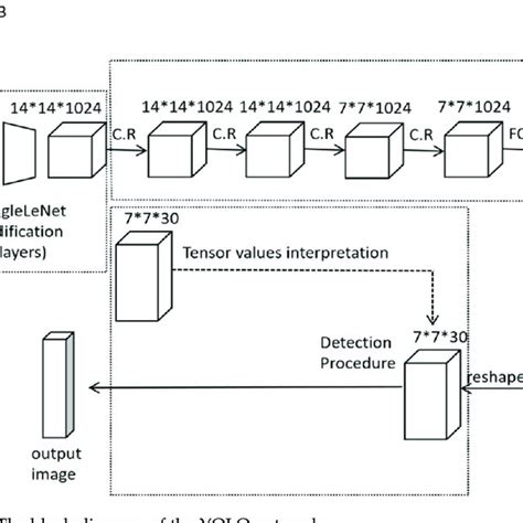 The Block Diagram Of The YOLO Network Download Scientific Diagram