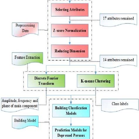An Example Of Dft The First Graph Is Xt Sin088t Cos037t
