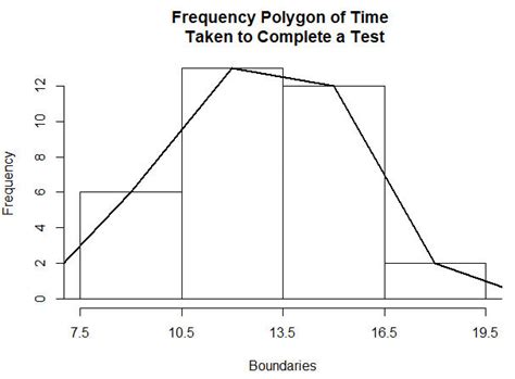 4 An Instance Of A Frequency Polygon Download Scientific Diagram