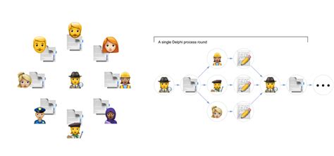 Multi Party Structured Communication With Llms In A Simulated Delphi