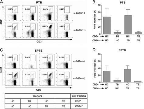 Nkt Cell Abnormalities In Eptb And Ptb Patients A And C Cocultures