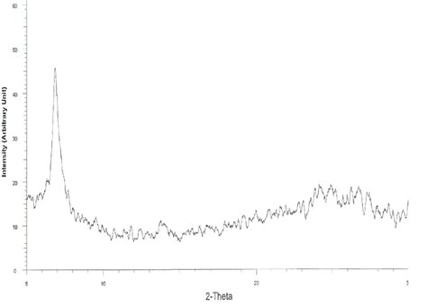 The Plot Of α 2 Vs Hν For Nipc Thin Films Deposited At Substrate