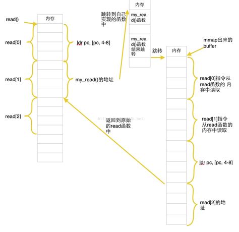 Android 注入和hook Ayes House